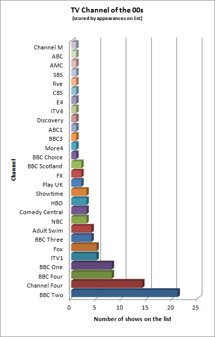 The Top 100 Television Programmes of the 00s: An Important Statistical ...